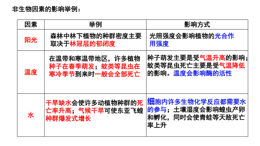 人教版2019选择性必修2 1 3影响种群数量变化的因素共18张ppt21世纪教育网 二一教育