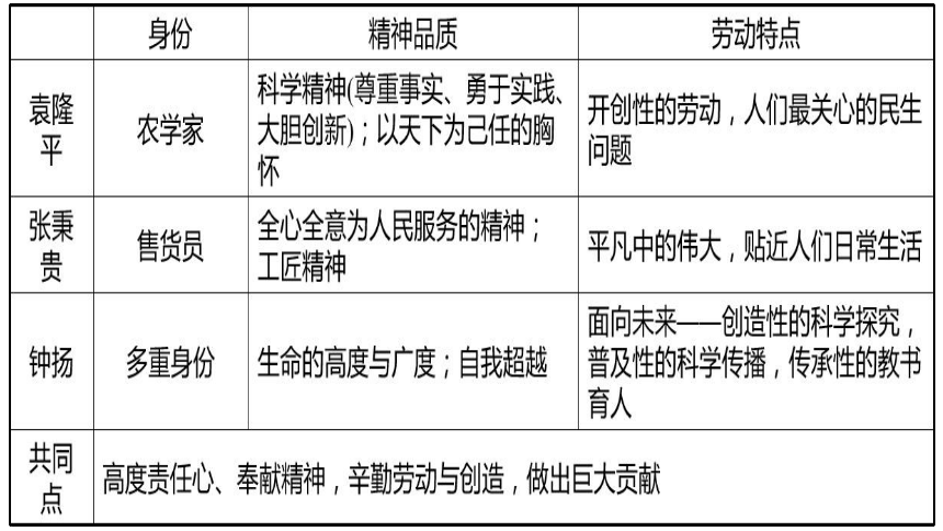 4 劳动崇高喜看稻菽千重浪心有一团火温暖众人心探界者钟扬课件 共37张PPT 高一语文统编版必修上册 21世纪教育网