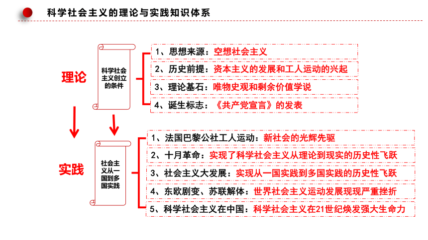 必修一《中国特色社会主义》思维导图课件（24张ppt）21世纪教育网 二一教育