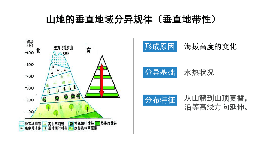 5 2 自然地理环境的差异性 课件 共23张ppt 21世纪教育网