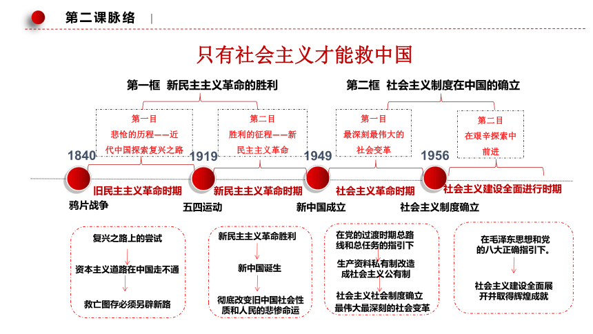 必修一《中国特色社会主义》思维导图课件（24张ppt） 21世纪教育网